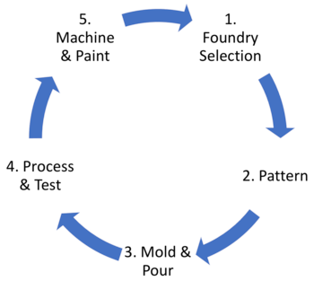 Castings and Foundry | Norwest Precision